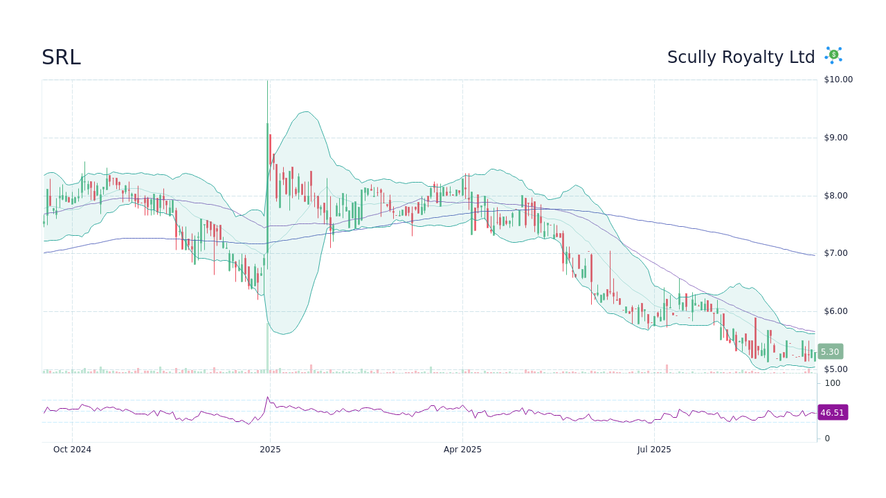 SRL Stock Price - Scully Royalty Ltd Stock Candlestick Chart - StockScan