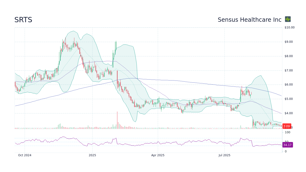 SRTS - Sensus Healthcare Inc Stock Price Forecast 2026, 2027, 2030 to ...