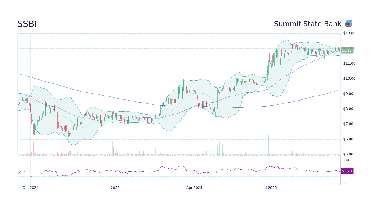 SSBI Stock Price - Summit State Bank Stock Candlestick Chart - StockScan