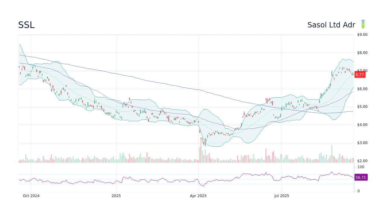 SSL Stock Price - Sasol Ltd Adr Stock Candlestick Chart - StockScan