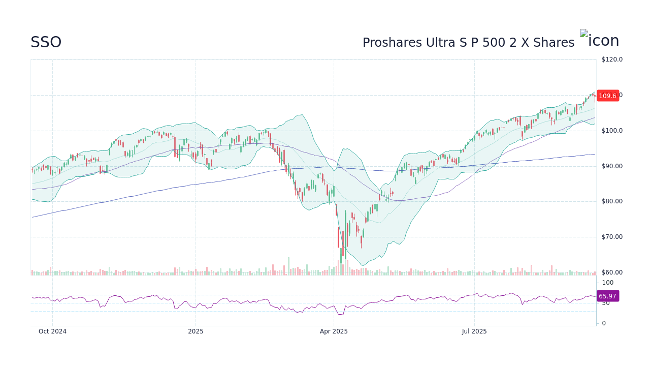 Proshares Ultra S P 500 2 X Shares Stock (SSO) Option Chain - StockScan