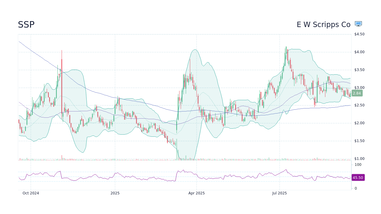 SSP Stock Price - E W Scripps Co Stock Candlestick Chart - StockScan