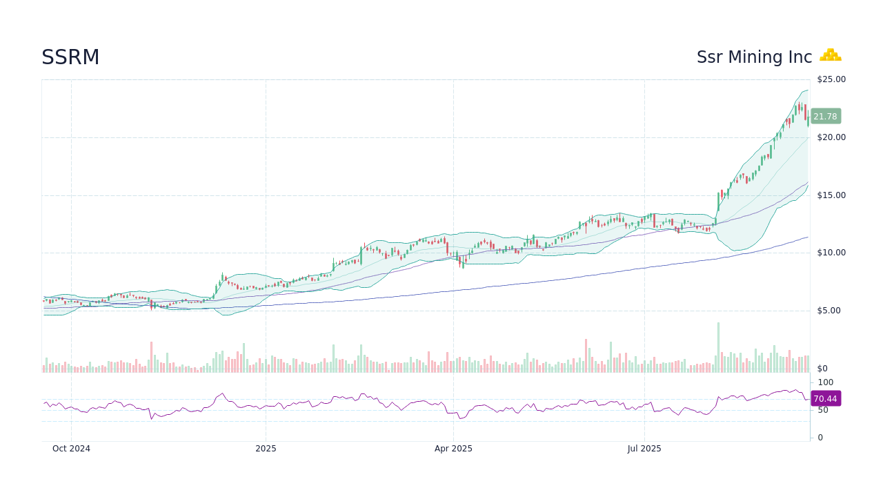SSRM Stock Price - Ssr Mining Inc Stock Candlestick Chart - StockScan