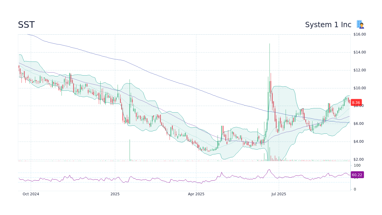 SST - System 1 Inc Stock Price Forecast 2025, 2026, 2030 to 2050 ...