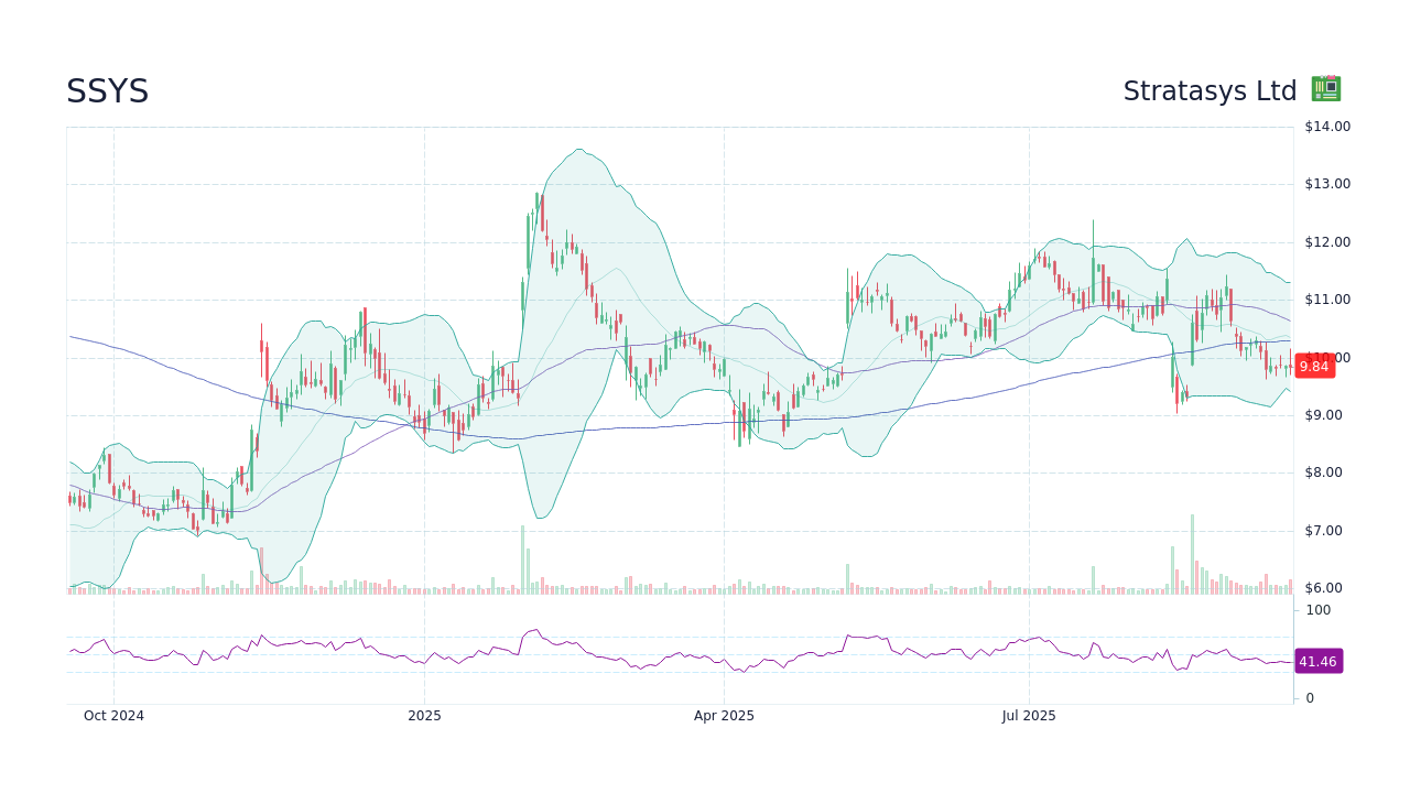 SSYS - Stratasys Ltd Stock Price Forecast 2026, 2027, 2030 to 2050 ...