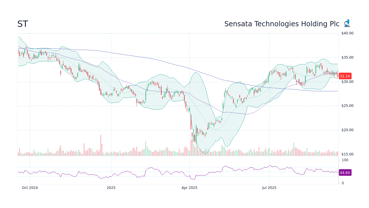 ST Stock Price - Sensata Technologies Holding Plc Stock Candlestick ...