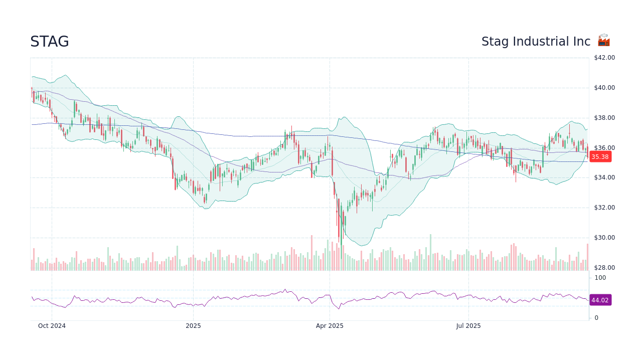 STAG - Stag Industrial Inc Stock Price Forecast 2025, 2026, 2030 to ...