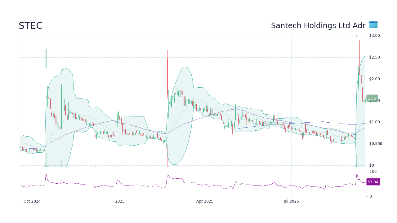 STEC Stock Price - Santech Holdings Ltd Adr Stock Candlestick Chart ...