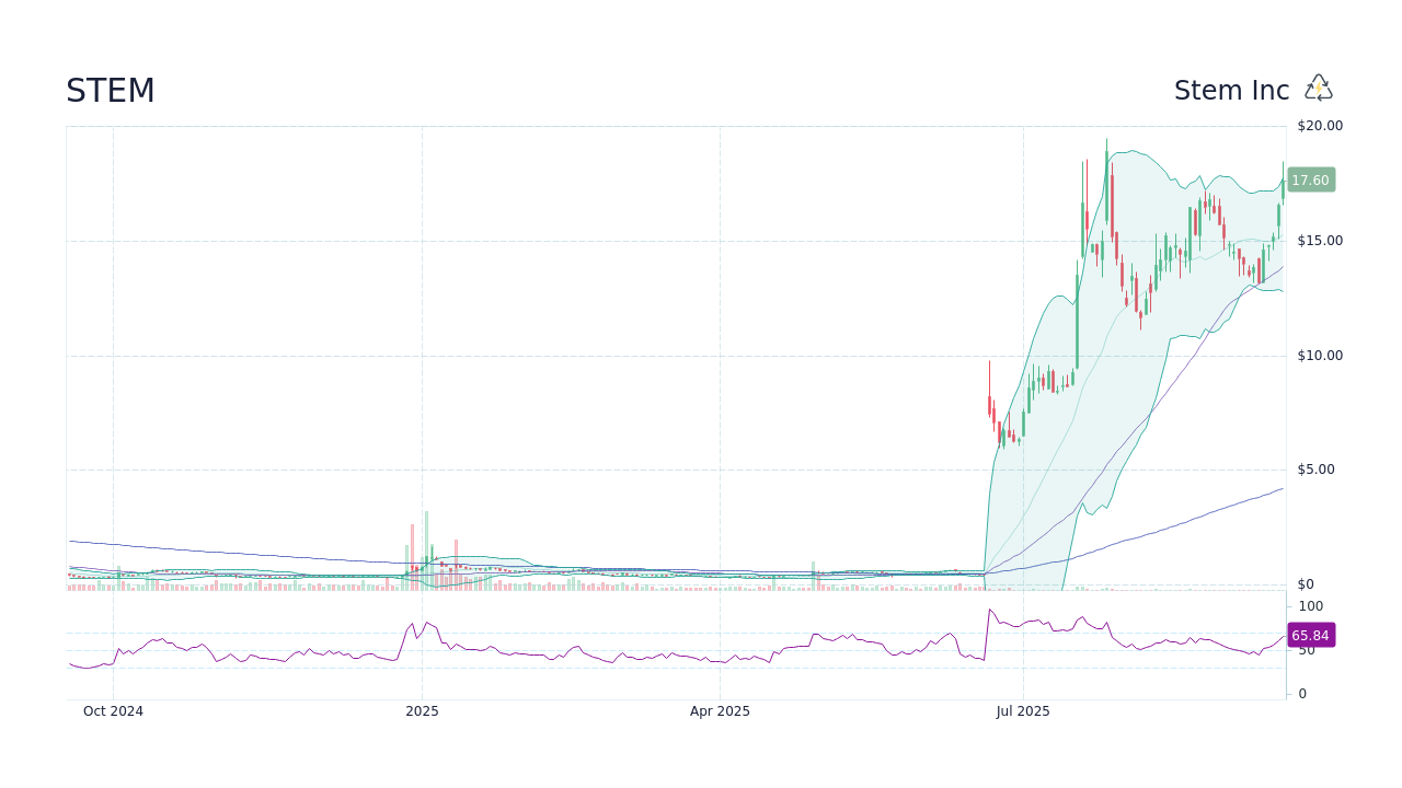 Stem Inc (STEM) Stock Discussion & Message Board - StockScan