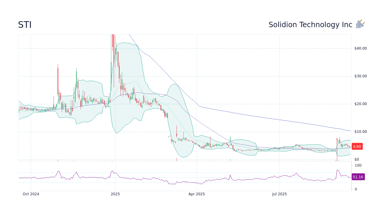 STI - Solidion Technology Inc Stock Price Forecast 2025, 2026, 2030 to ...