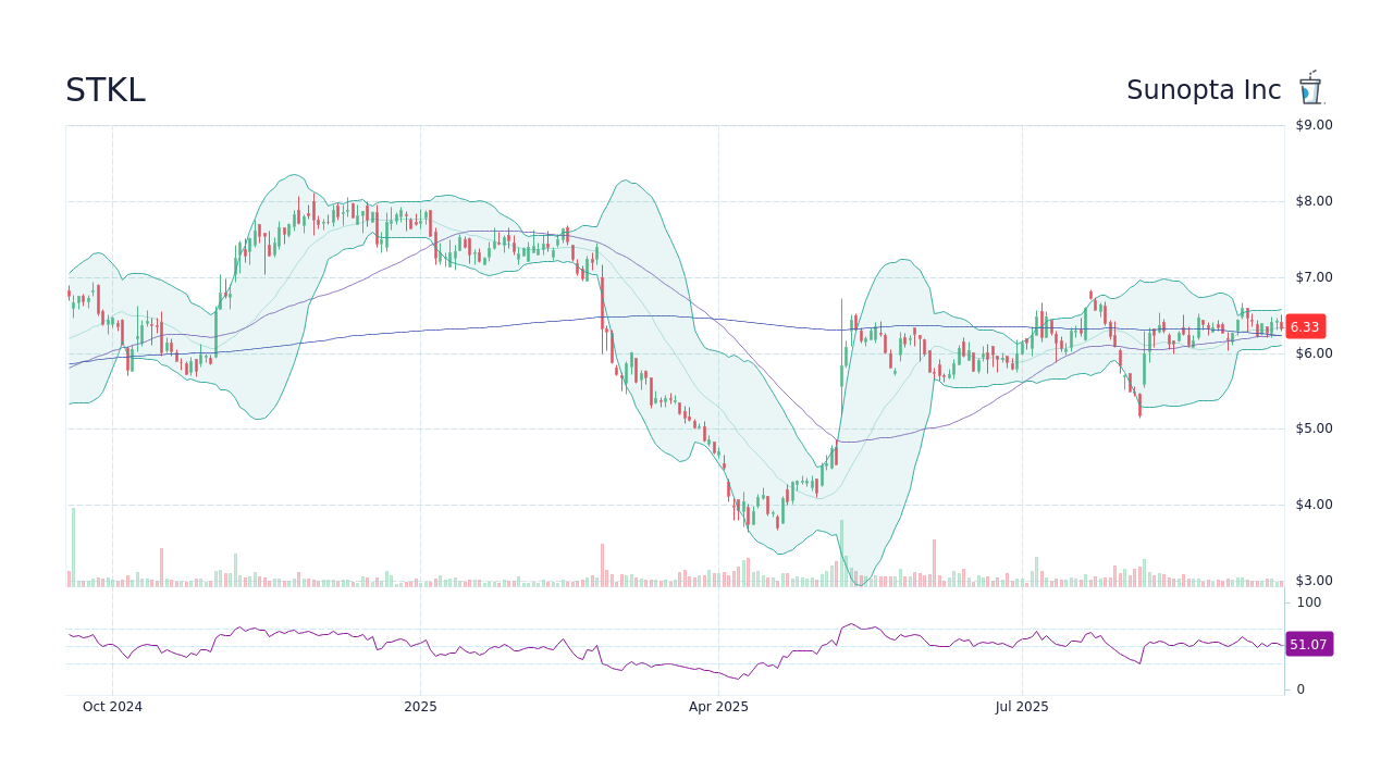 STKL Stock Price - Sunopta Inc Stock Candlestick Chart - StockScan