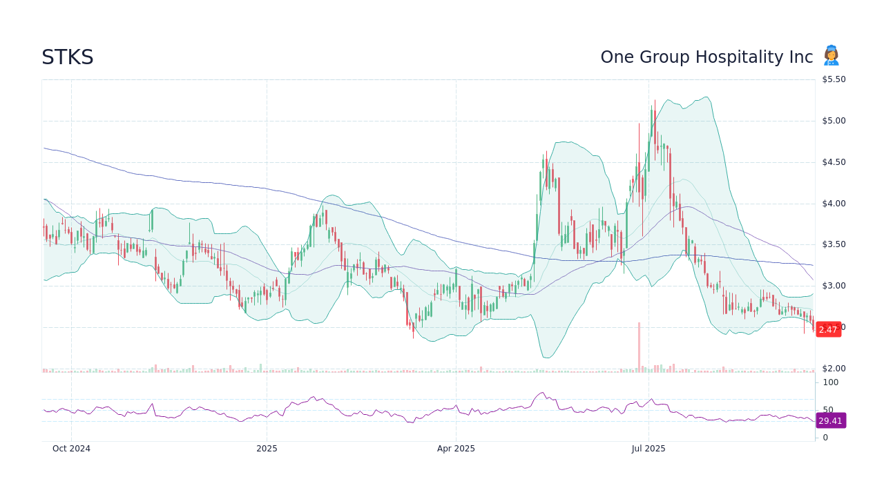 STKS Stock Price - One Group Hospitality Inc Stock Candlestick Chart - StockScan