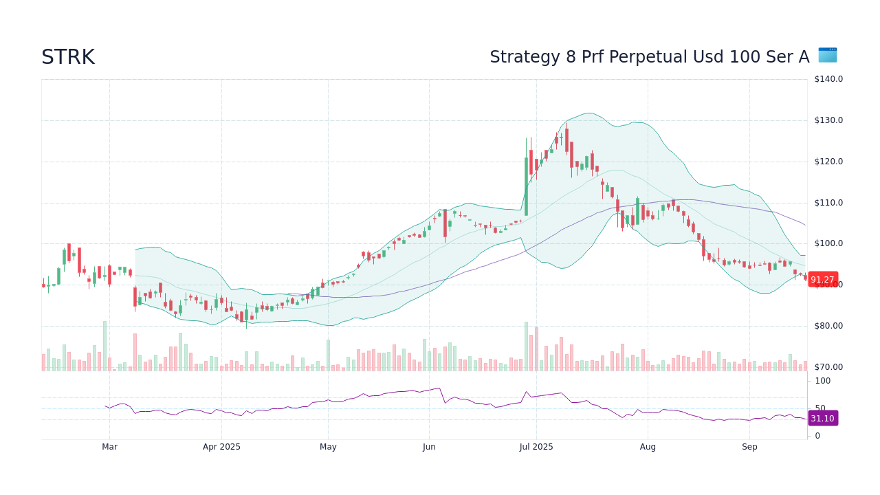 STRK Stock Price - Strategy 8 Prf Perpetual Usd 100 Ser A Stock Candlestick Chart - StockScan