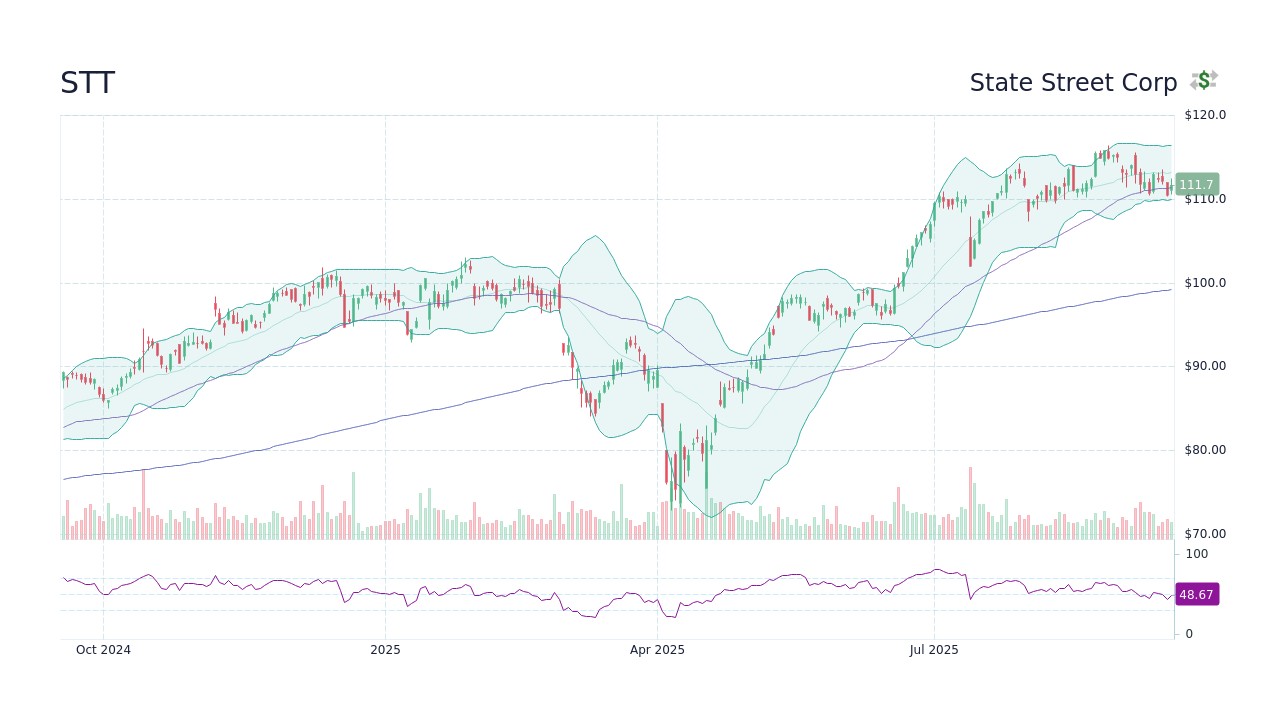 STT Stock Price - State Street Corp Stock Candlestick Chart - StockScan