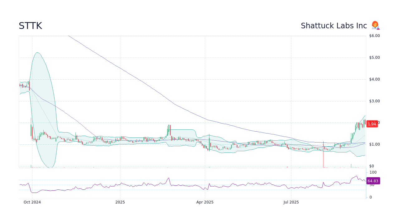 STTK Stock Price - Shattuck Labs Inc Stock Candlestick Chart - StockScan
