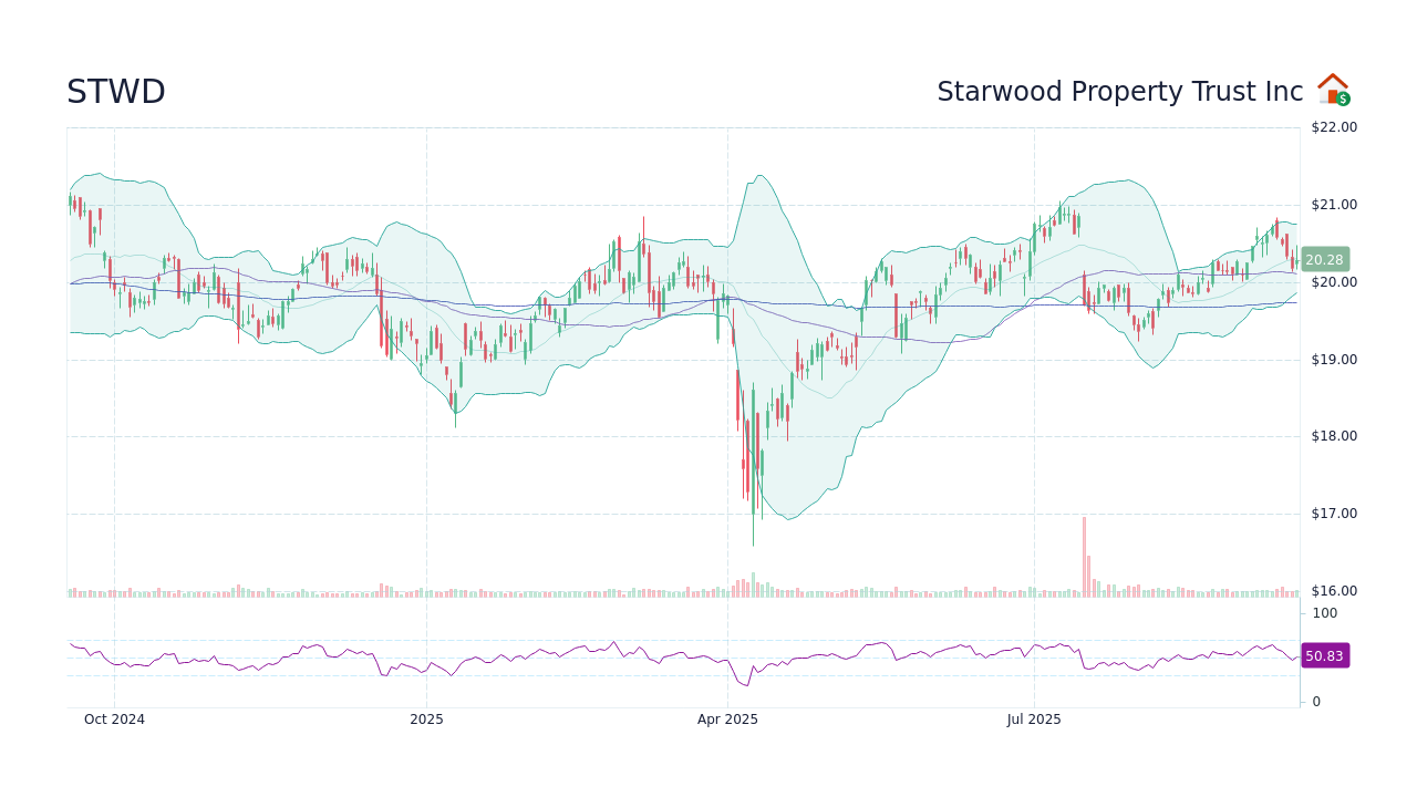 STWD Stock Price - Starwood Property Trust Inc Stock Candlestick Chart ...