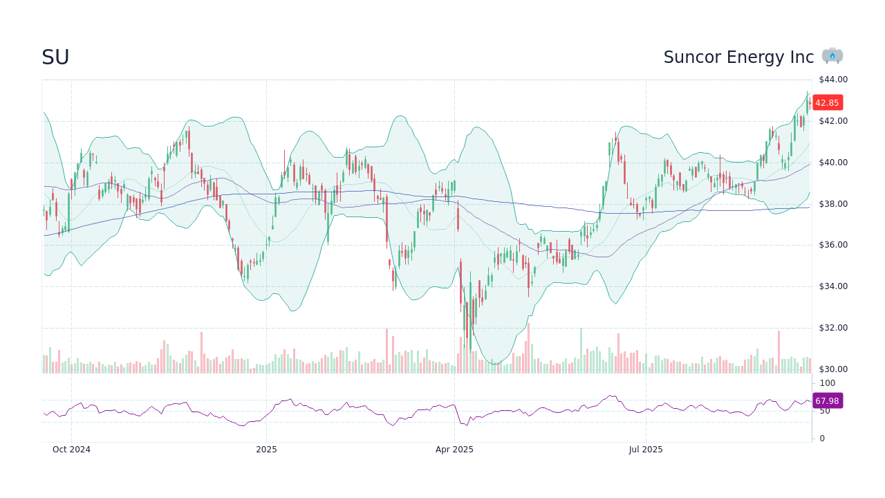 SU - Suncor Energy Inc Stock Price Forecast 2025, 2026, 2030 to 2050 ...