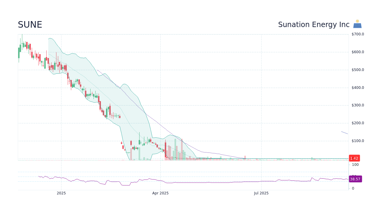 SUNE Stock Price - Sunation Energy Inc Stock Candlestick Chart - StockScan