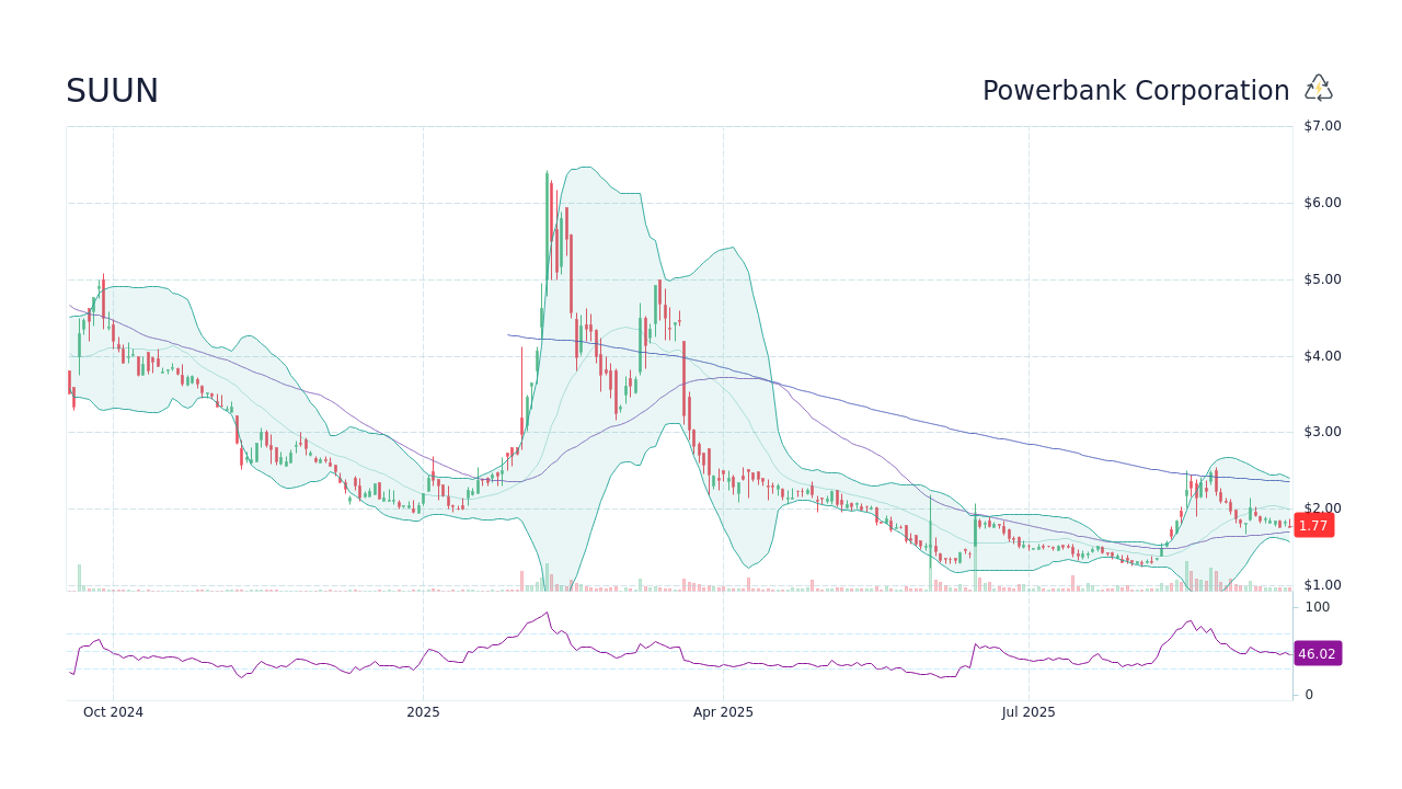 SUUN - Powerbank Corporation Stock Price Forecast 2025, 2026, 2030 to ...