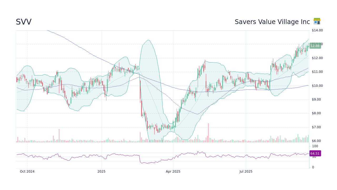 SVV Stock Price - Savers Value Village Inc Stock Candlestick Chart ...