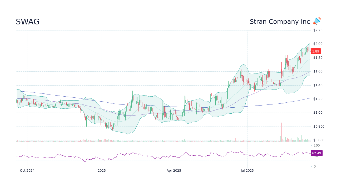 SWAG - Stran Company Inc Stock Price Forecast 2026, 2027, 2030 to 2050 ...
