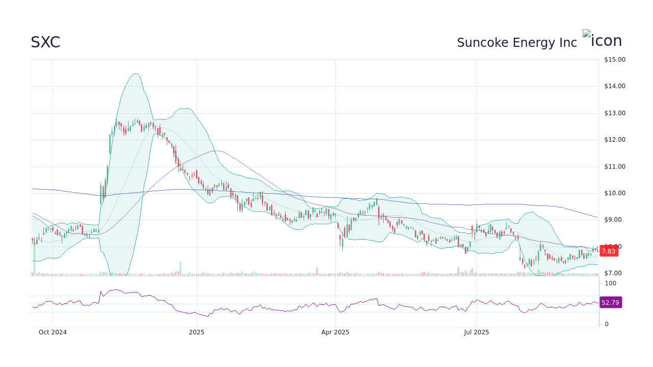 SXC Stock Price - Suncoke Energy Inc Stock Candlestick Chart - StockScan