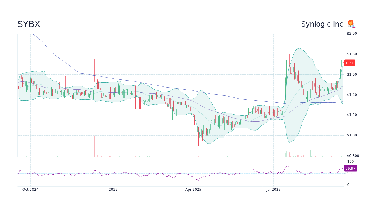 SYBX Stock Price - Synlogic Inc Stock Candlestick Chart - StockScan