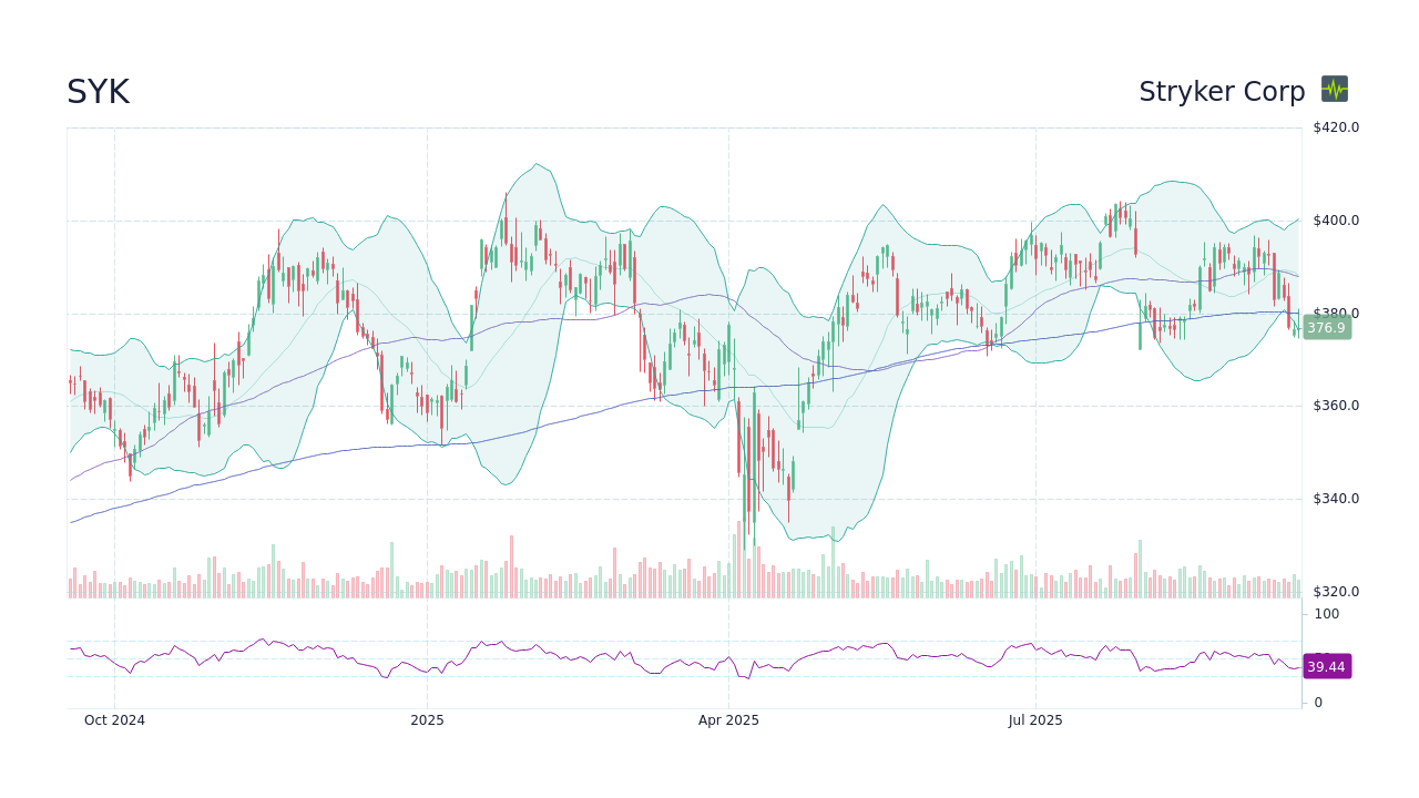 SYK - Stryker Corp Stock Price Forecast 2025, 2026, 2030 to 2050 ...