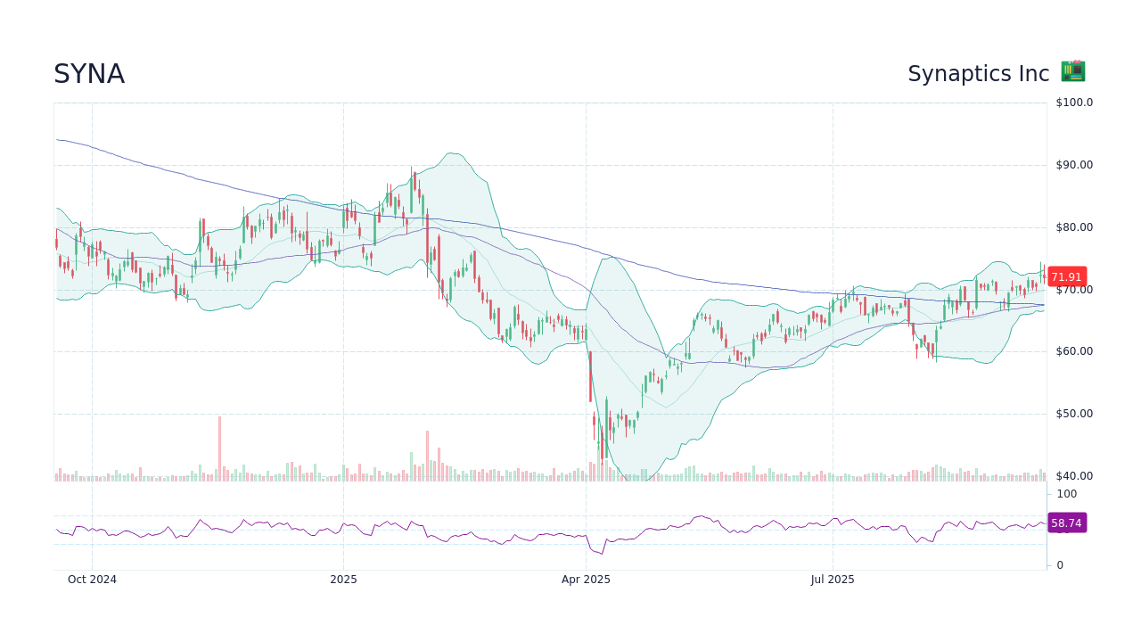 SYNA - Synaptics Inc Stock Price Forecast 2026, 2027, 2030 to 2050 ...