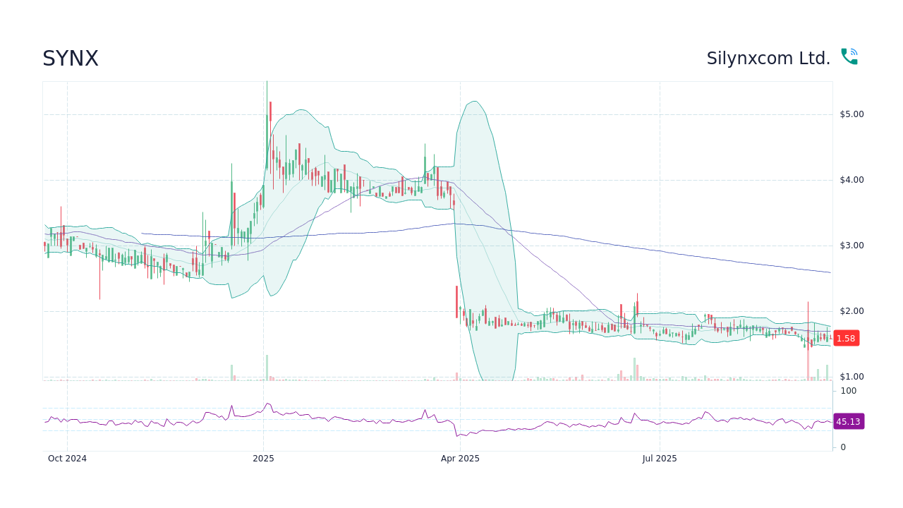 SYNX Stock Price - Silynxcom Ltd. Stock Candlestick Chart - StockScan