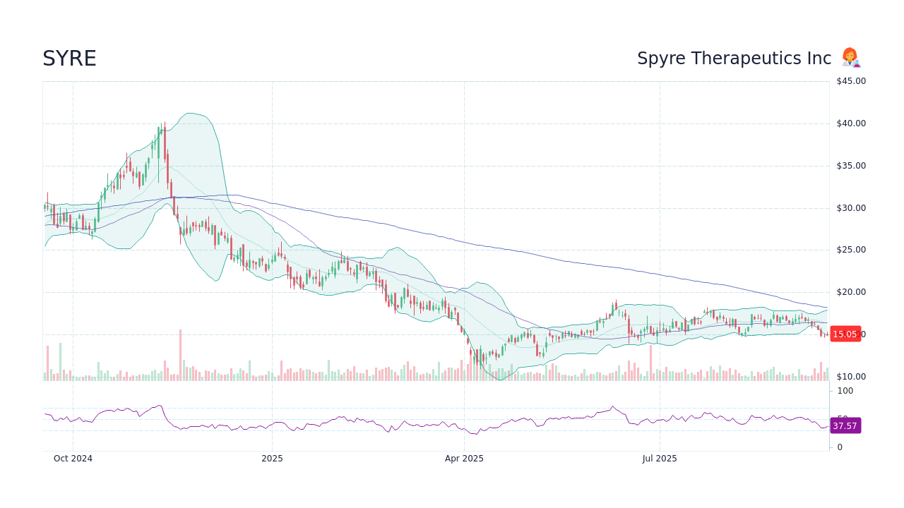 Azioni Spyre Therapeutics Inc - Quotazione SYRE - StockScan