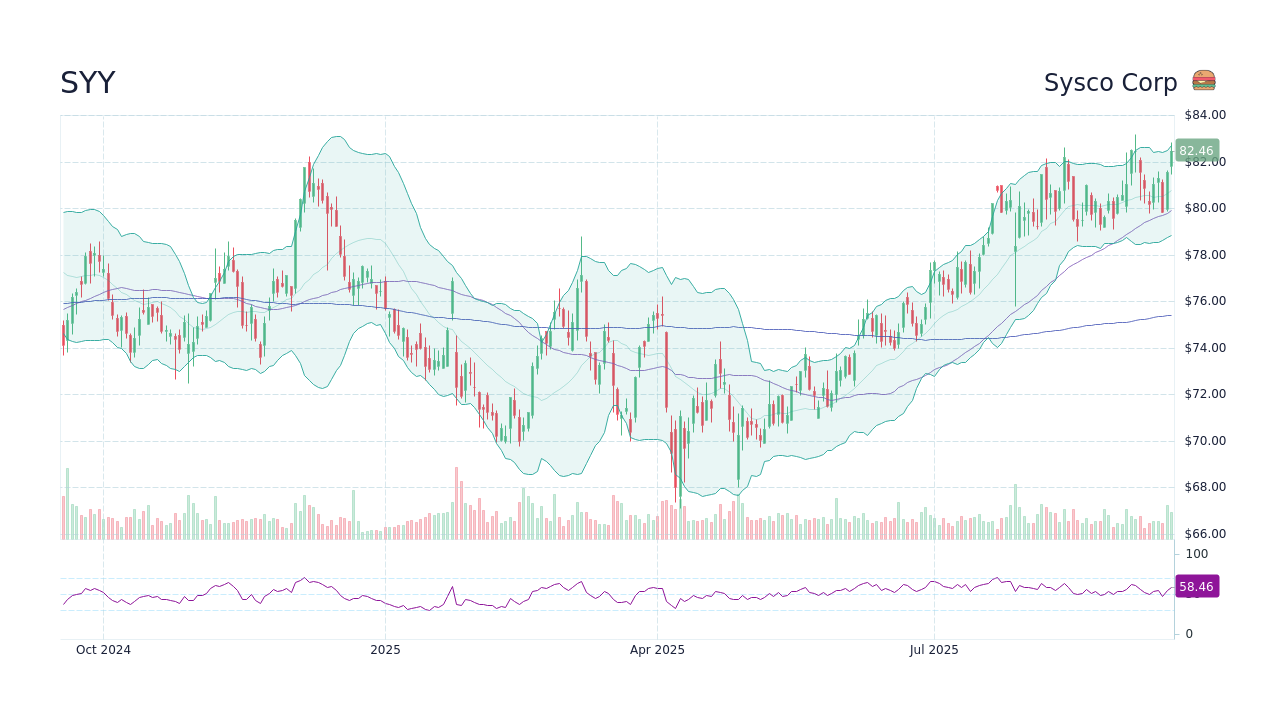 SYY - Sysco Corp Stock Price Forecast 2025, 2026, 2030 to 2050 - StockScan
