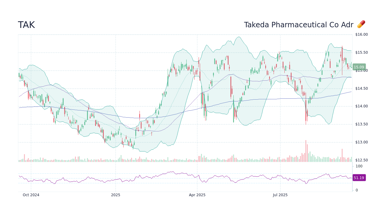 TAK Stock Price - Takeda Pharmaceutical Co Adr Stock Candlestick Chart ...