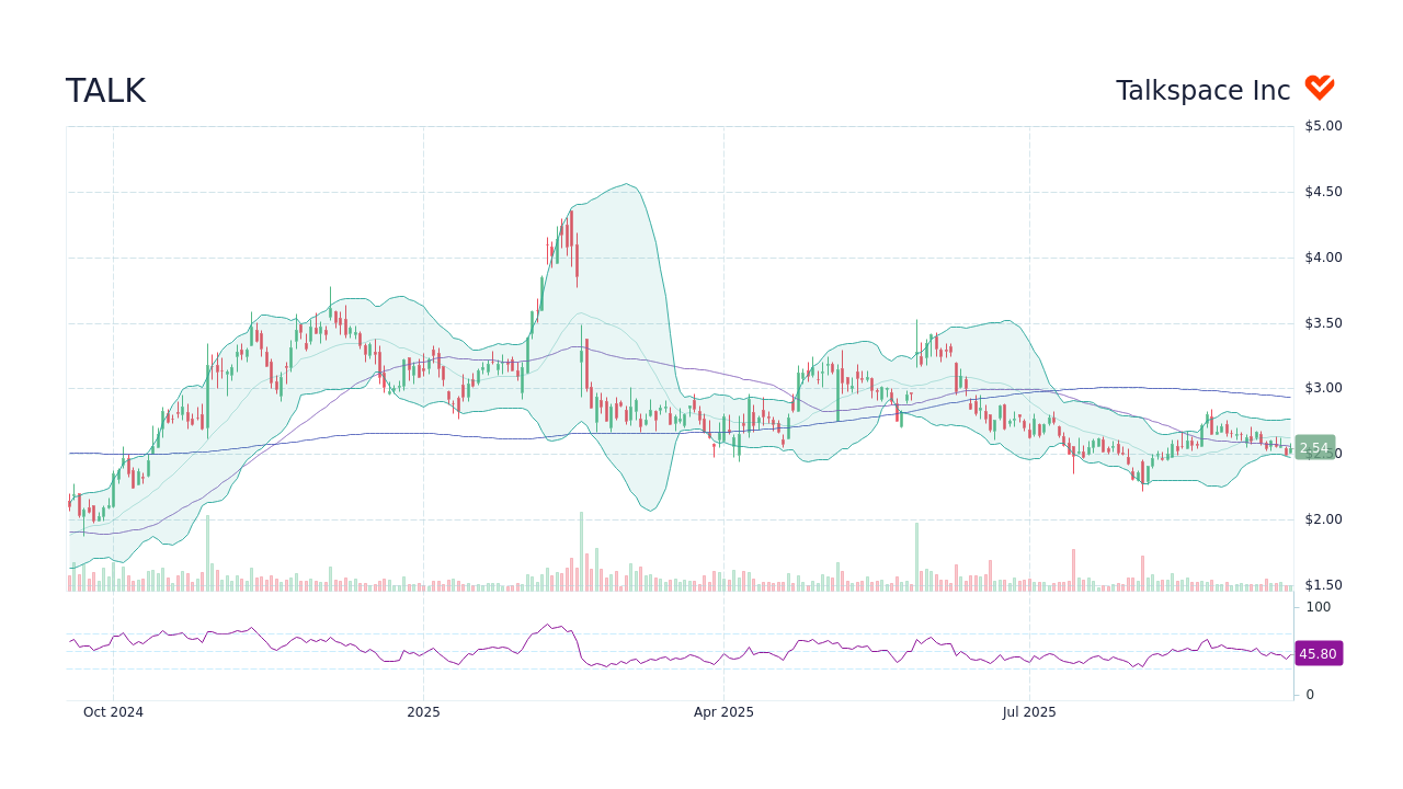 TALK - Talkspace Inc Stock Price Forecast 2025, 2026, 2030 to 2050 ...