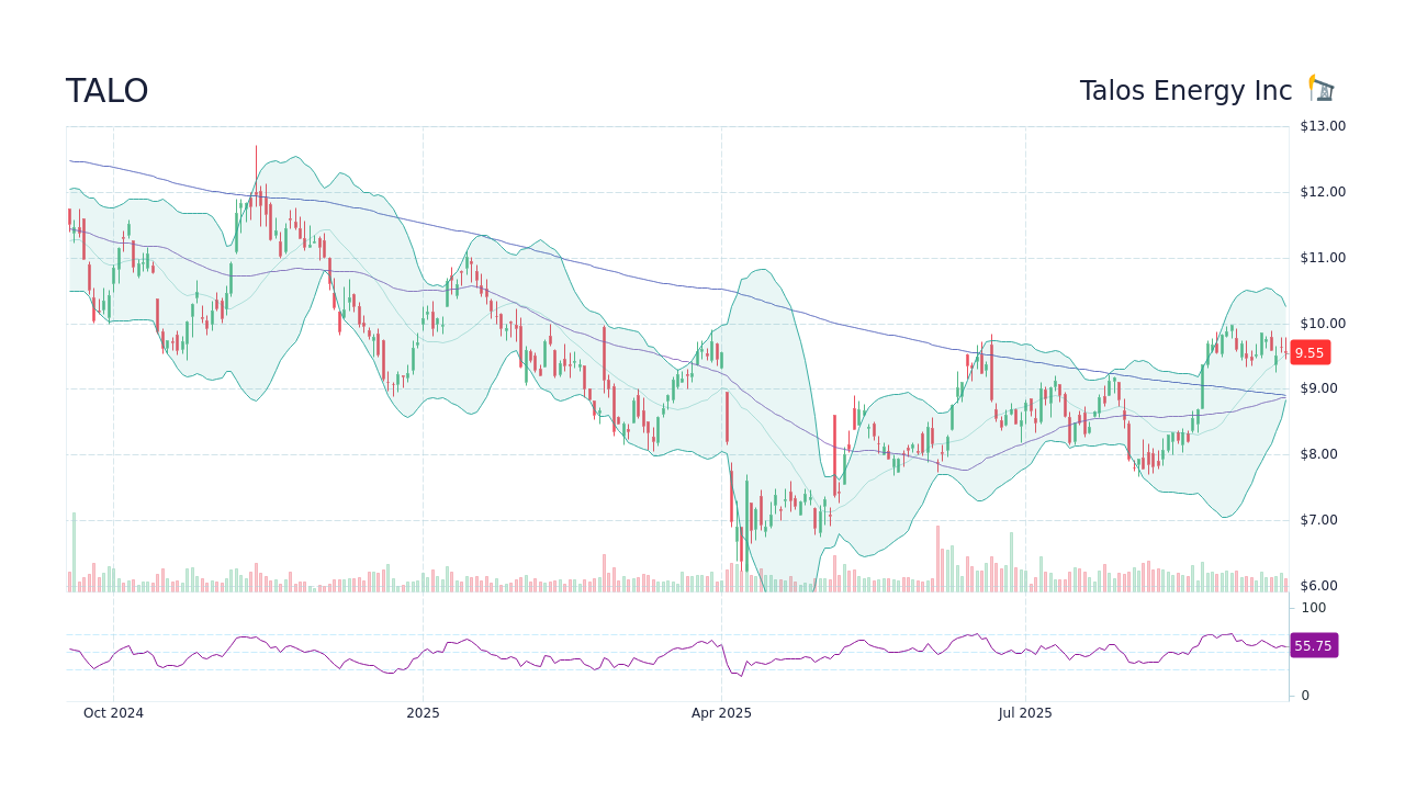 TALO Stock Price - Talos Energy Inc Stock Candlestick Chart - StockScan