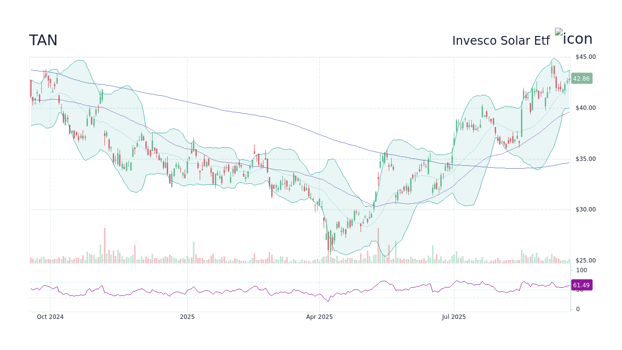 TAN - Invesco Solar Etf Stock Price Forecast 2026, 2027, 2030 to 2050 ...