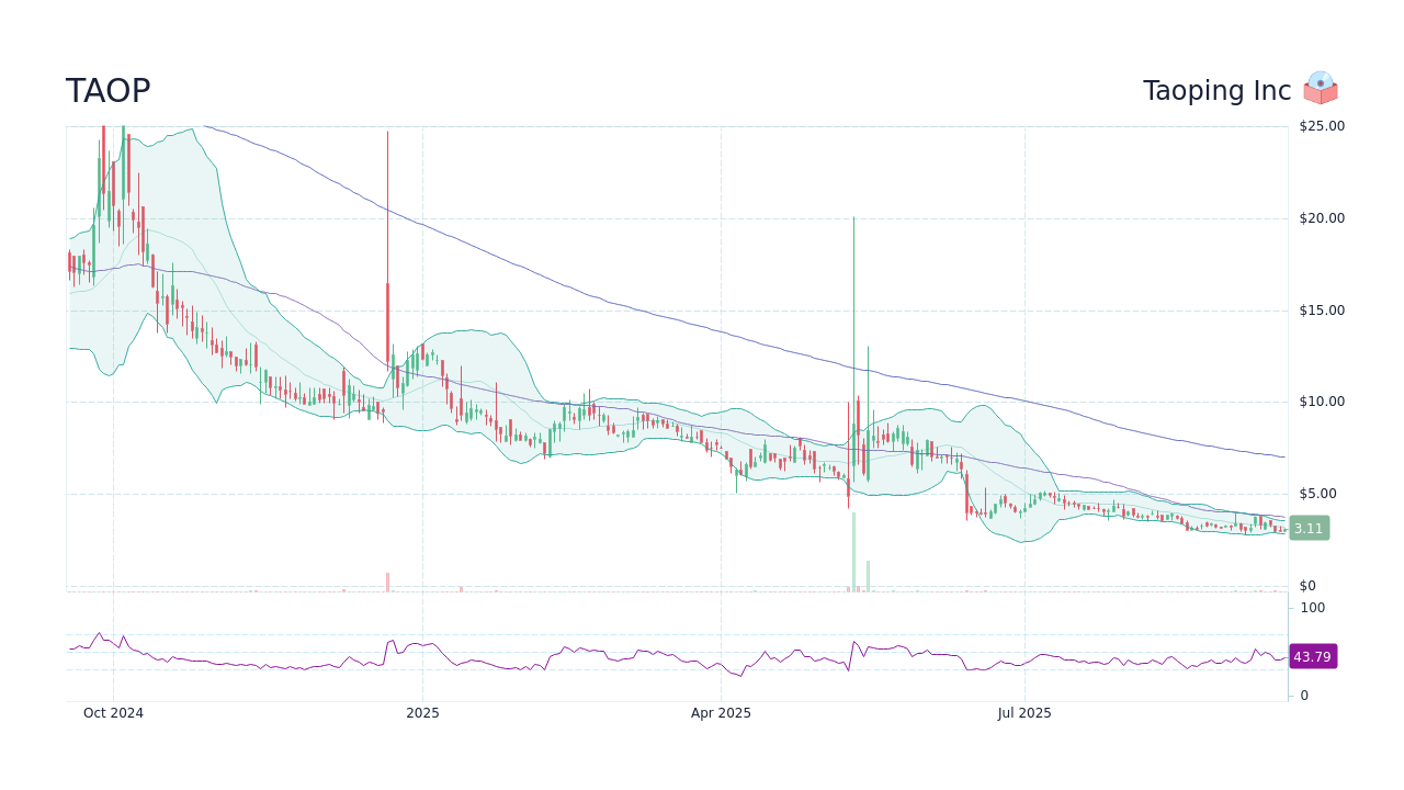 TAOP Stock Price - Taoping Inc Stock Candlestick Chart - StockScan