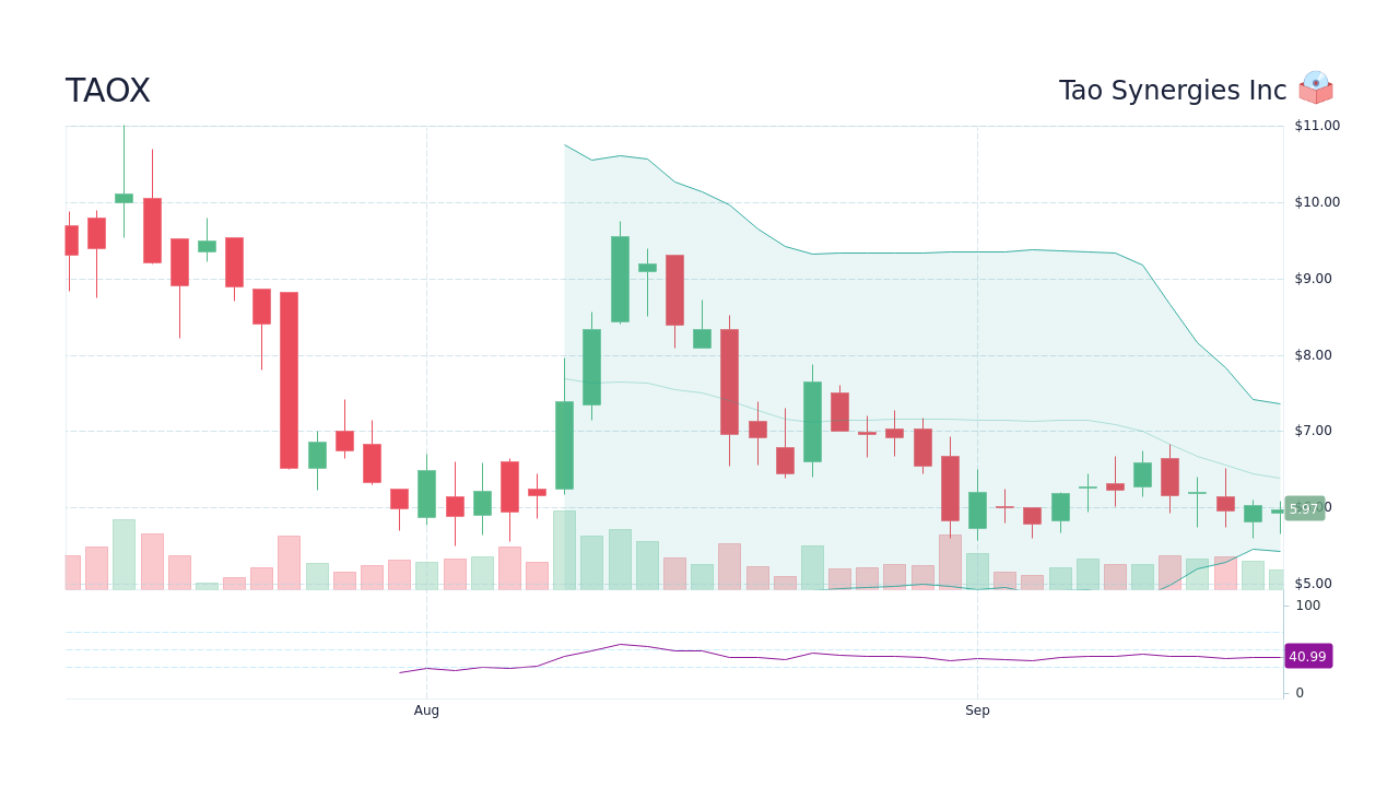 Tao Synergies Inc (TAOX) Stock Price History & Other Historical Data ...
