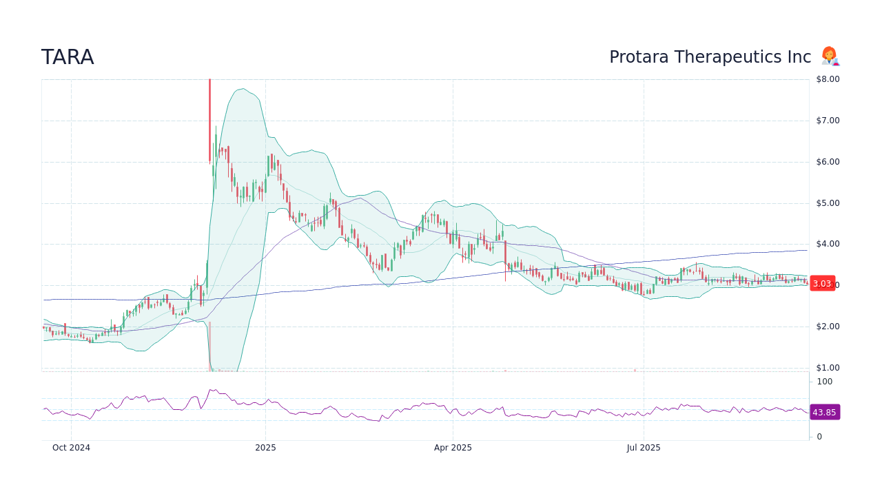 TARA Stock Price - Protara Therapeutics Inc Stock Candlestick Chart ...