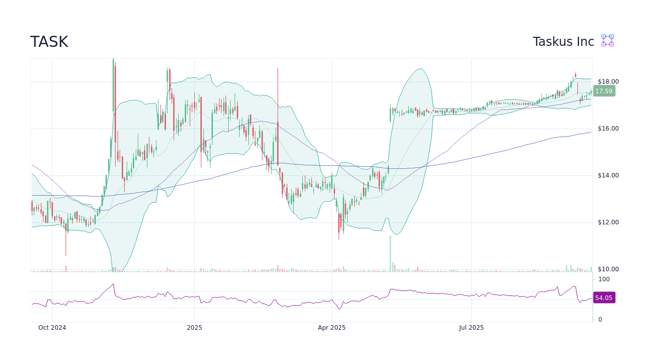 TASK Stock Price - Taskus Inc Stock Candlestick Chart - StockScan