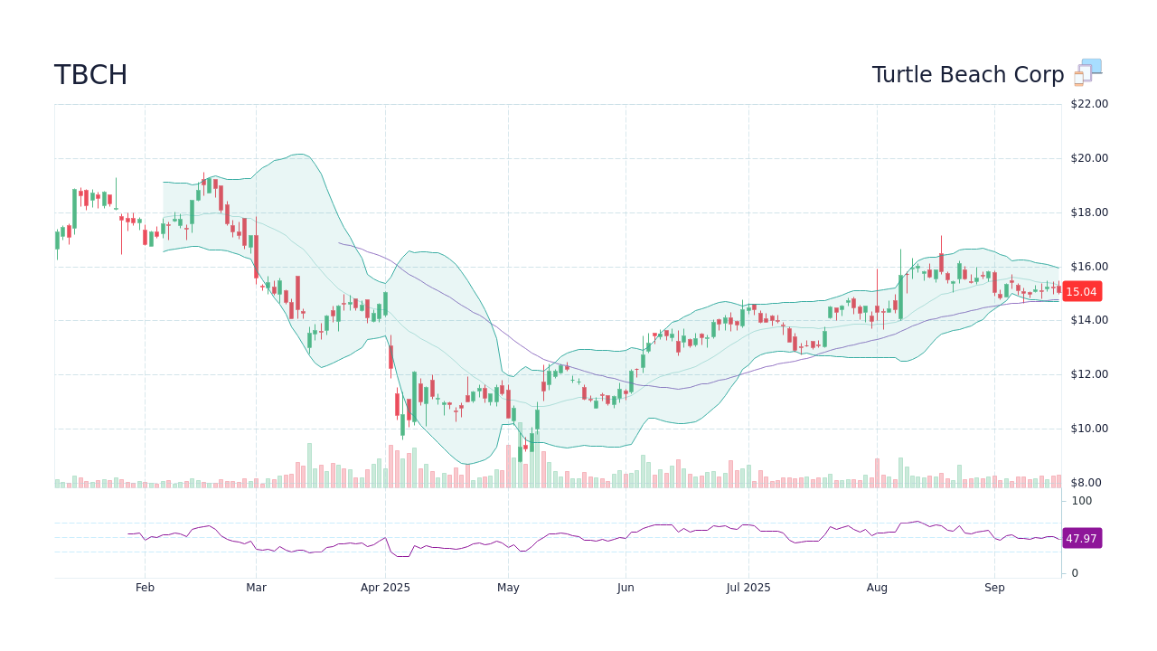 TBCH Stock Price - Turtle Beach Corp Stock Candlestick Chart - StockScan