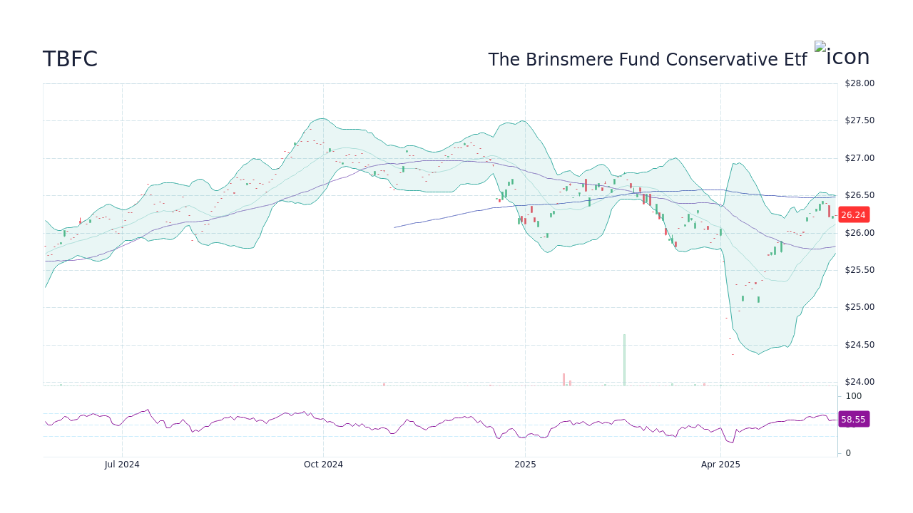TBFC Stock Price - The Brinsmere Fund Conservative Etf Stock Candlestick Chart - StockScan