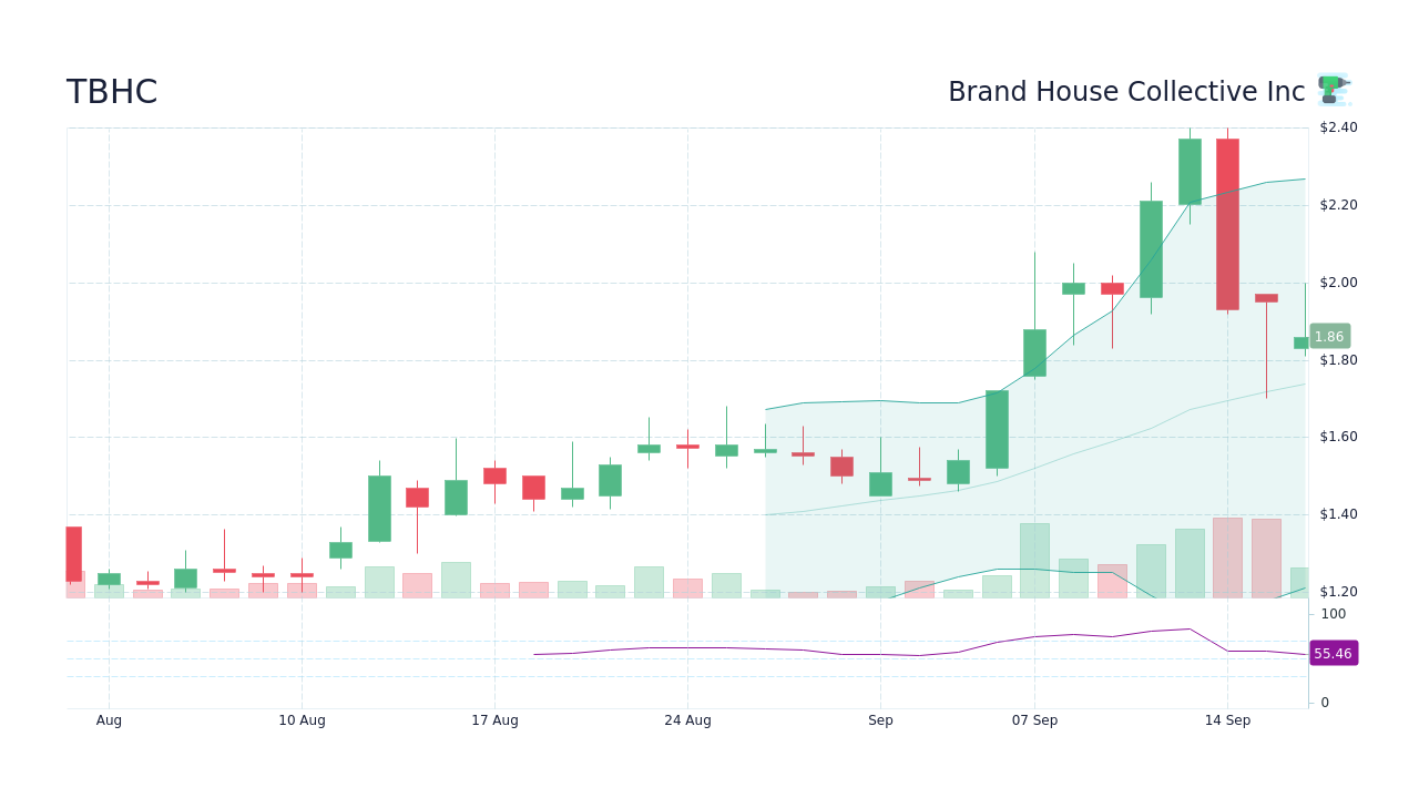 TBHC - Brand House Collective Inc Stock Price Forecast 2026, 2027, 2030 ...