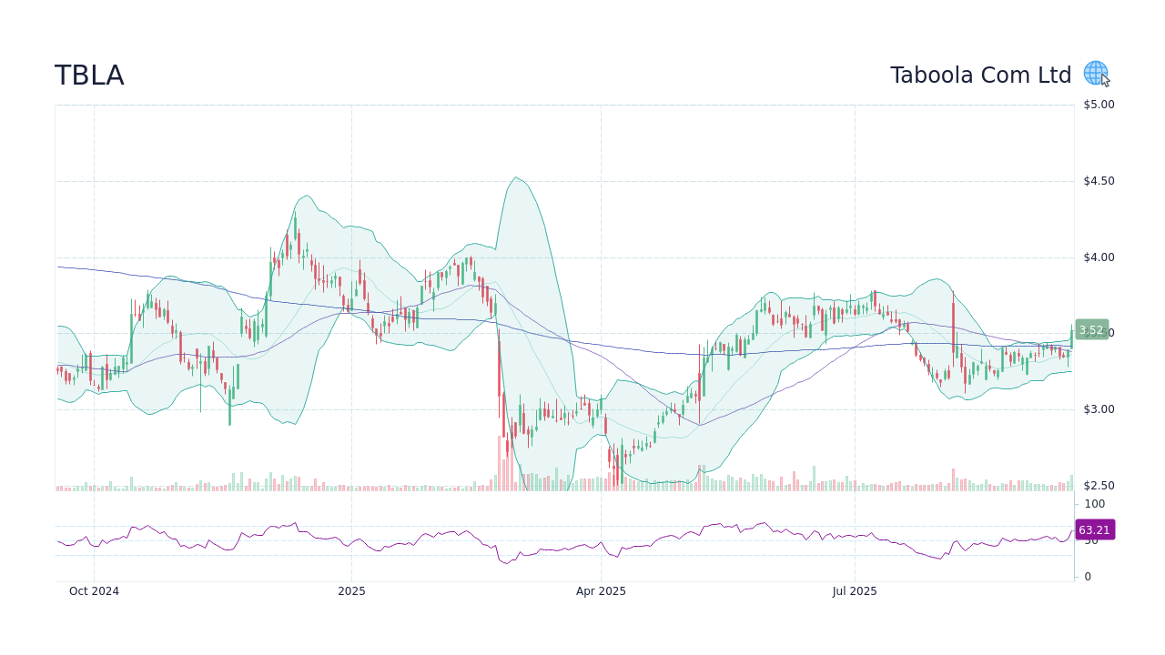 TBLA - Taboola Com Ltd Stock Price Forecast 2026, 2027, 2030 to 2050 ...