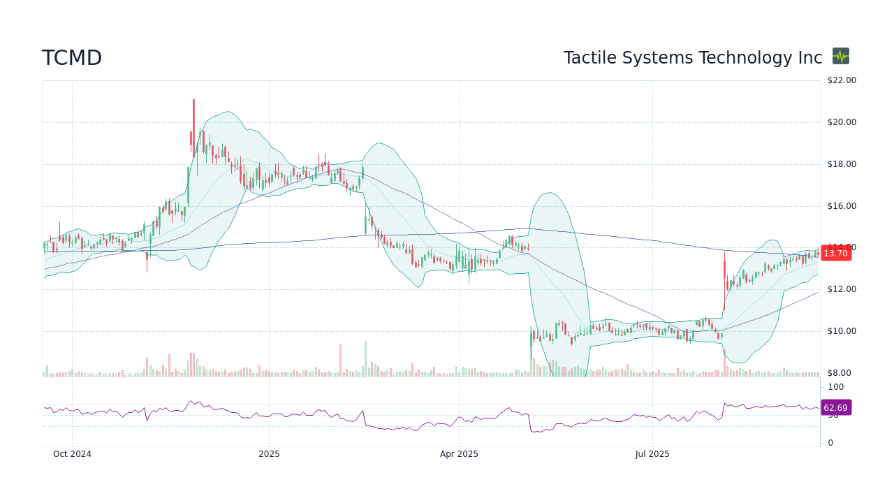 TCMD Stock Price - Tactile Systems Technology Inc Stock Candlestick ...