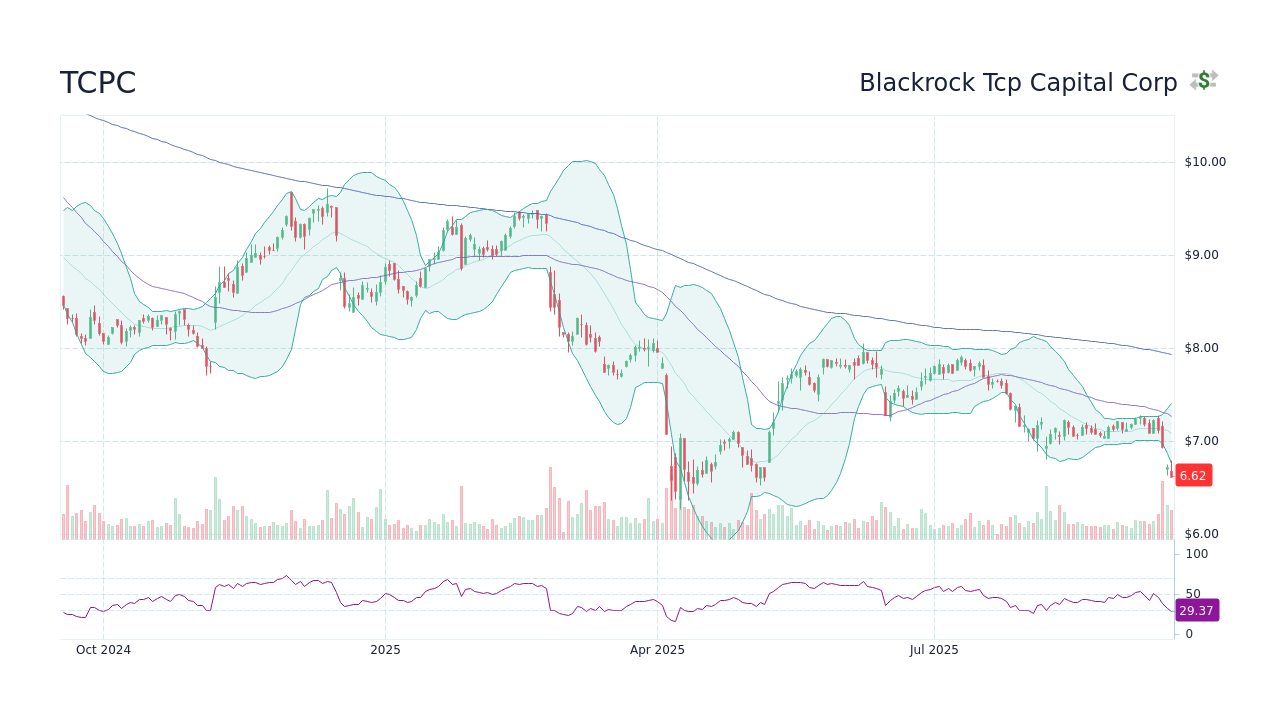 TCPC - Blackrock Tcp Capital Corp Stock Price Forecast 2025, 2026, 2030 to 2050 - StockScan