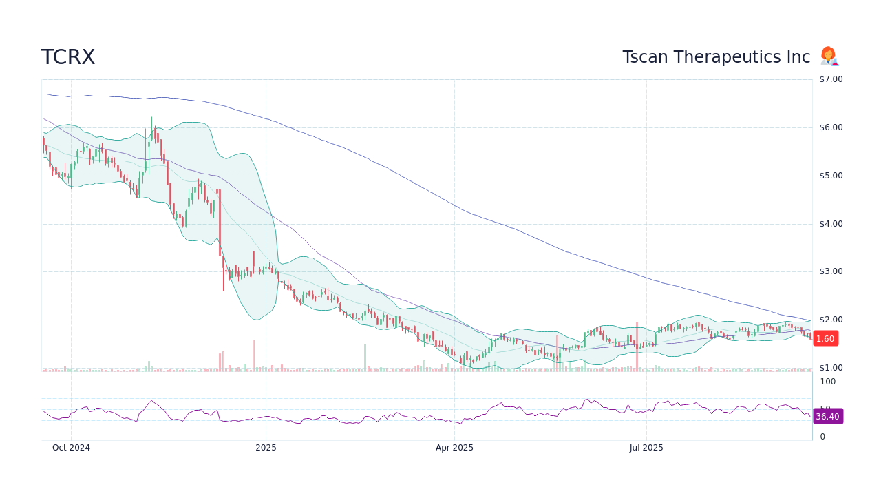 TCRX Stock Price - Tscan Therapeutics Inc Stock Candlestick Chart - StockScan