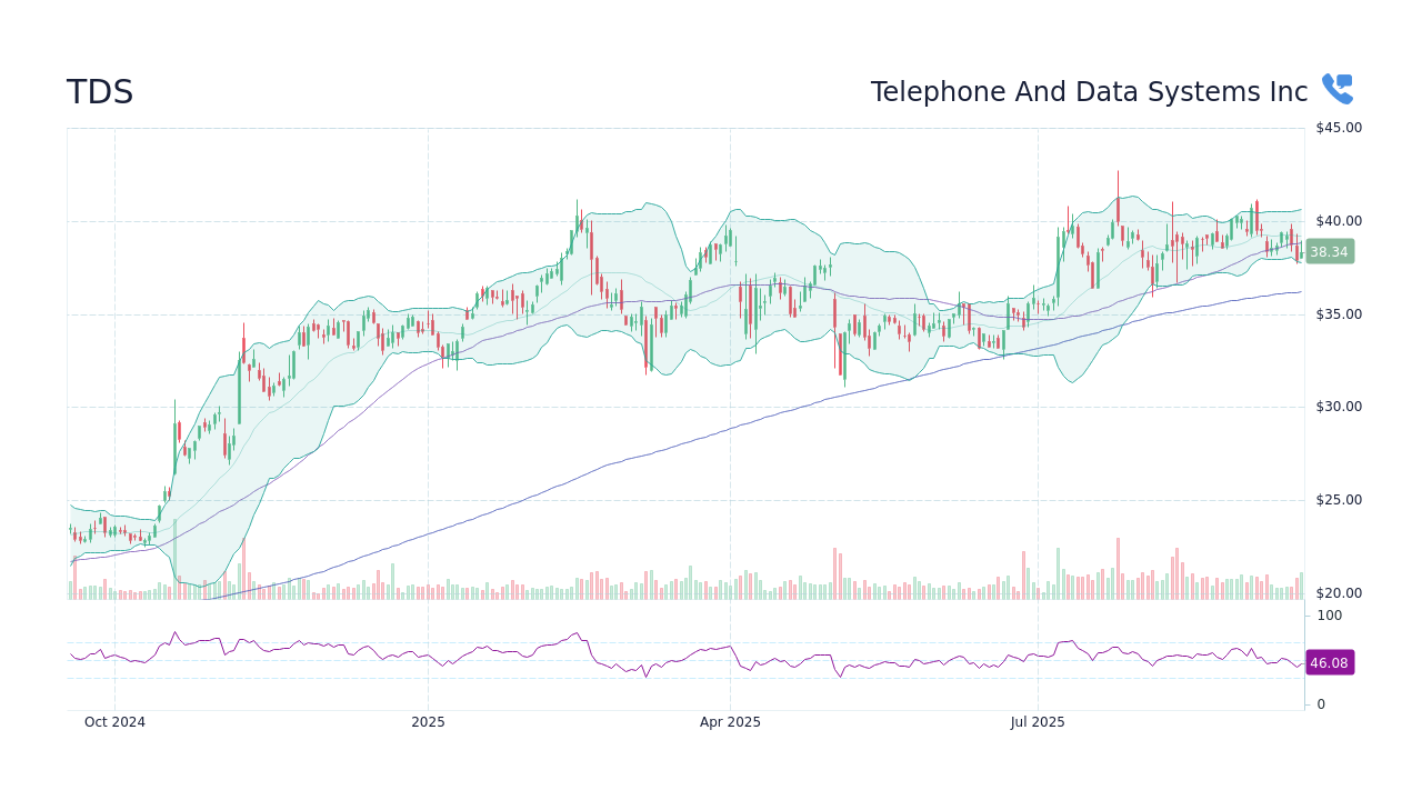 TDS Stock Price - Telephone And Data Systems Inc Stock Candlestick ...
