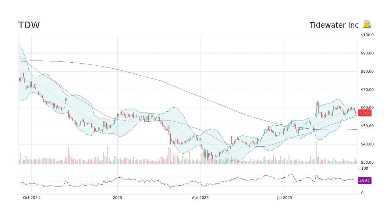 TDW Stock Price - Tidewater Inc Stock Candlestick Chart - StockScan