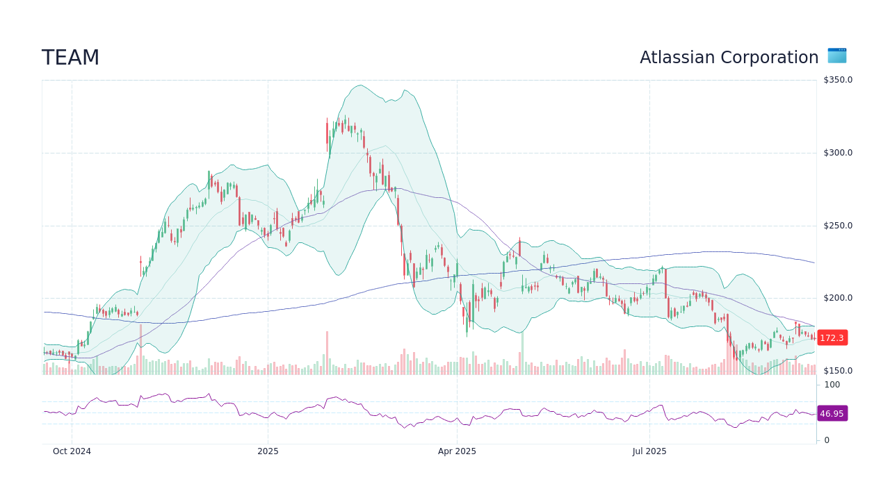 TEAM - Atlassian Corporation Stock Price Forecast 2025, 2026, 2030 to ...